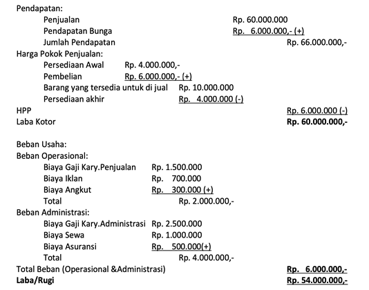 Laporan Laba Rugi, Penjelasan Lengkap dan Contohnya